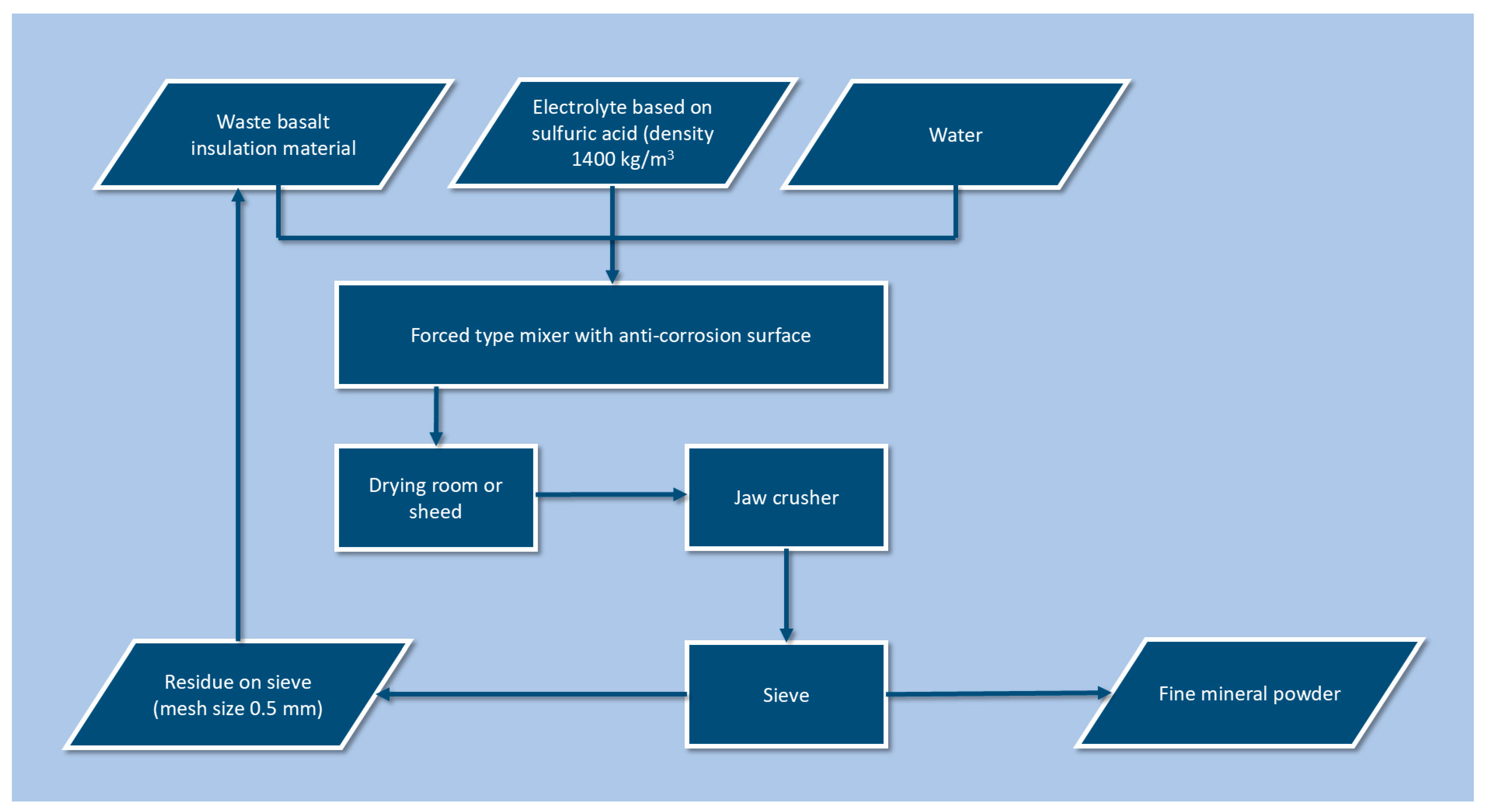 Technology of Mineral Insulation Waste Utilization