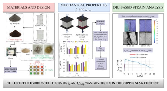 Effect of Copper Slag Content and Hybrid Steel Fiber Addition on the ...