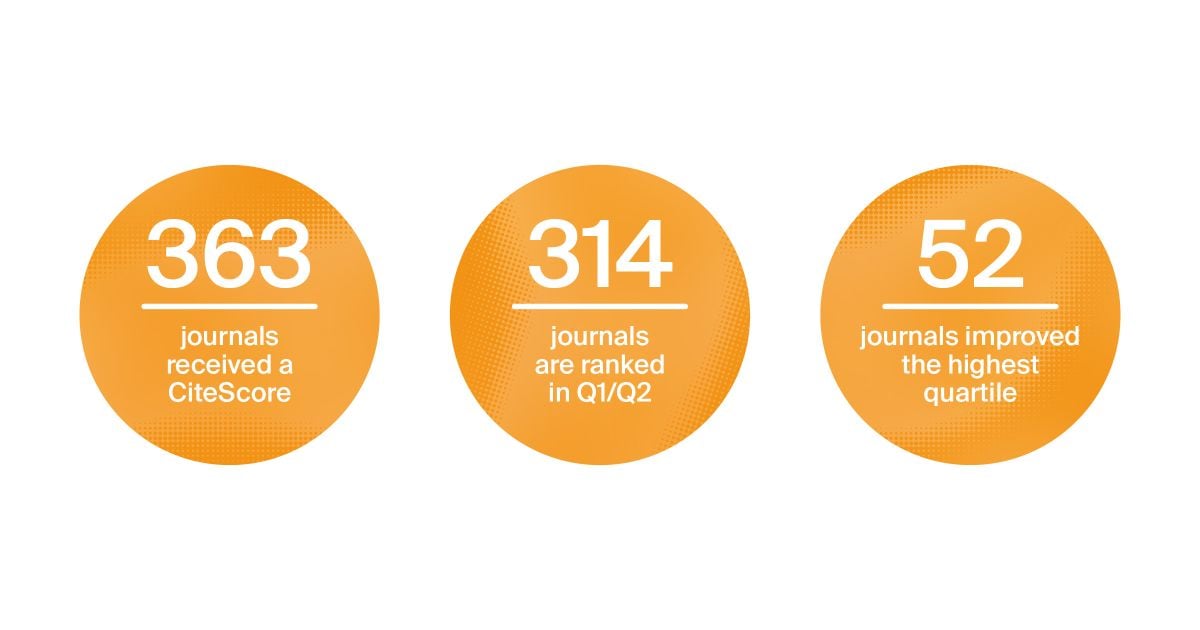 Open Access, Broadly Recognized: 363 MDPI Journals Receive CiteScores ...
