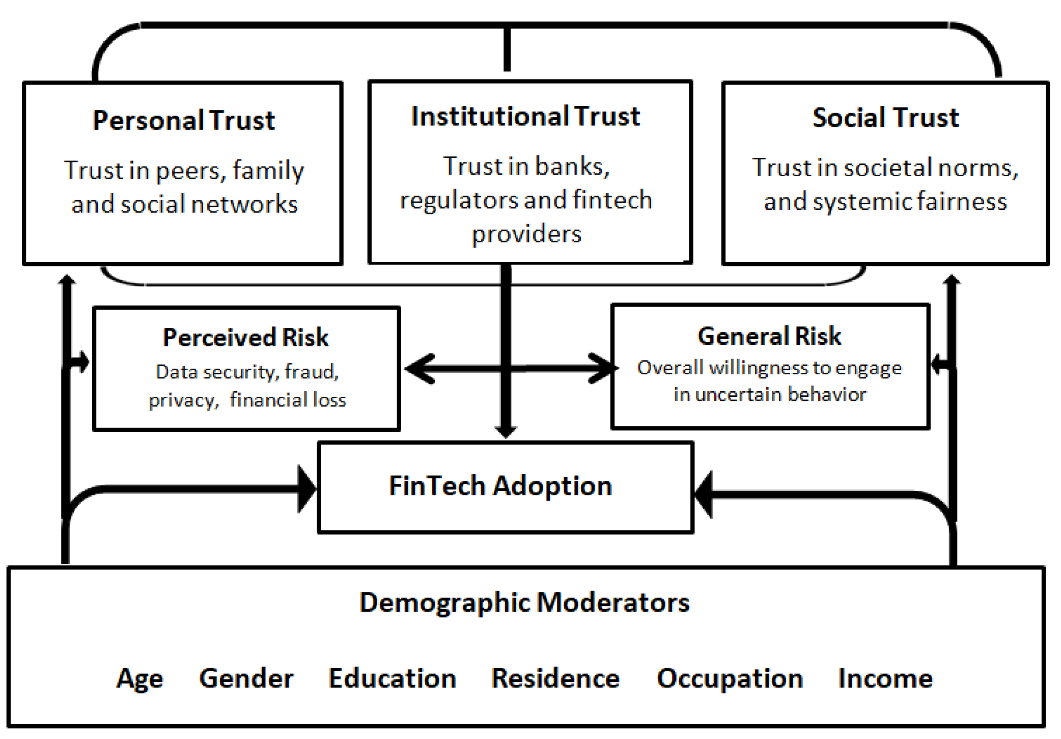 Institutional Trust, Risk-Taking, and FinTech Adoption: Evidence from ...