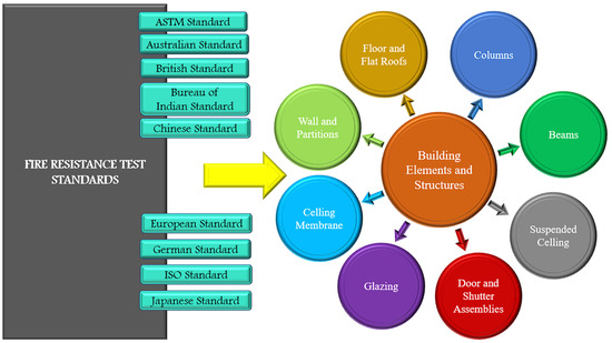 Fire-Resistance Testing Procedures for Construction Elements—A Review