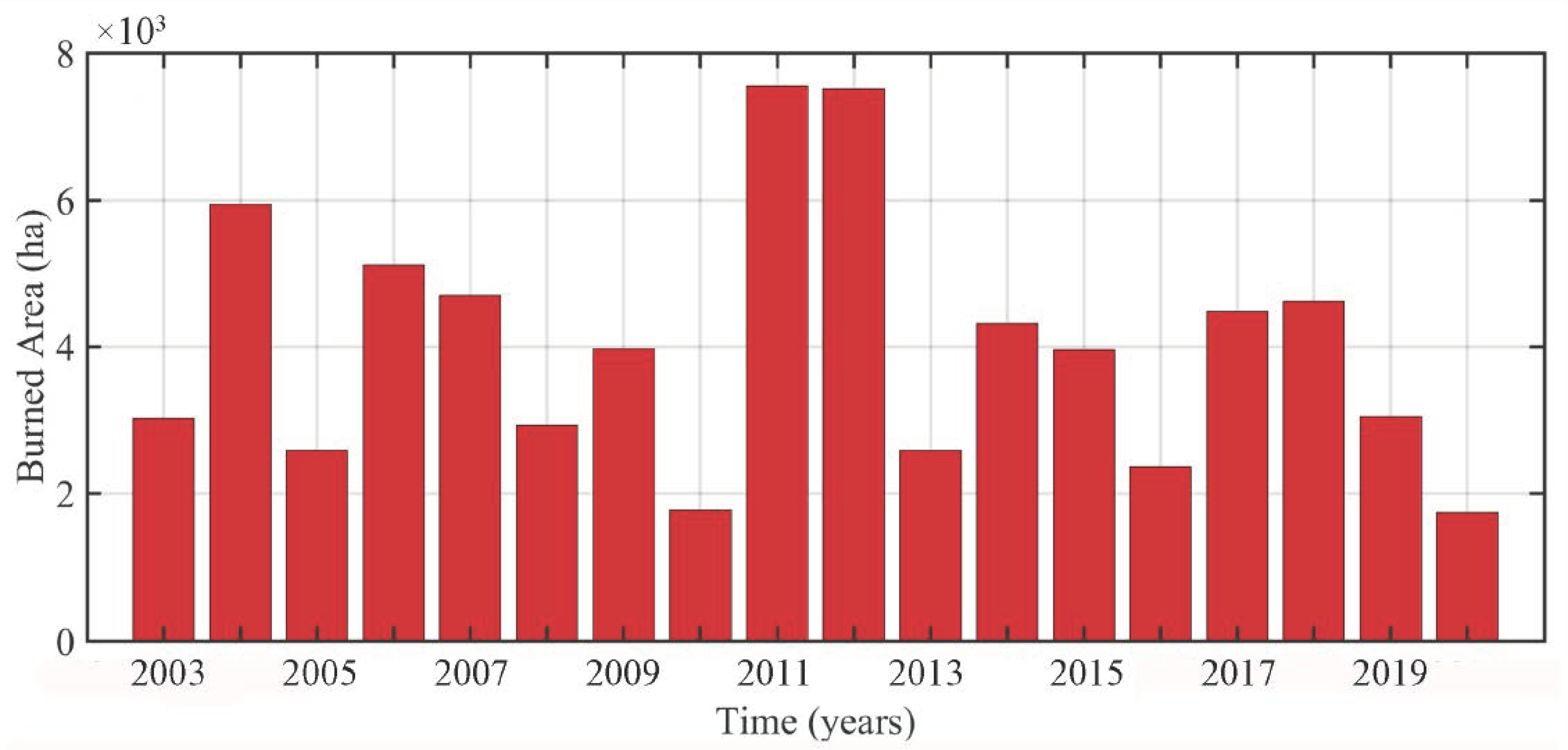 The Spatiotemporal Characteristics Of Wildfires Across Australia And The Spatiotemporal Characteristics Of Wildfires Across Australia And
