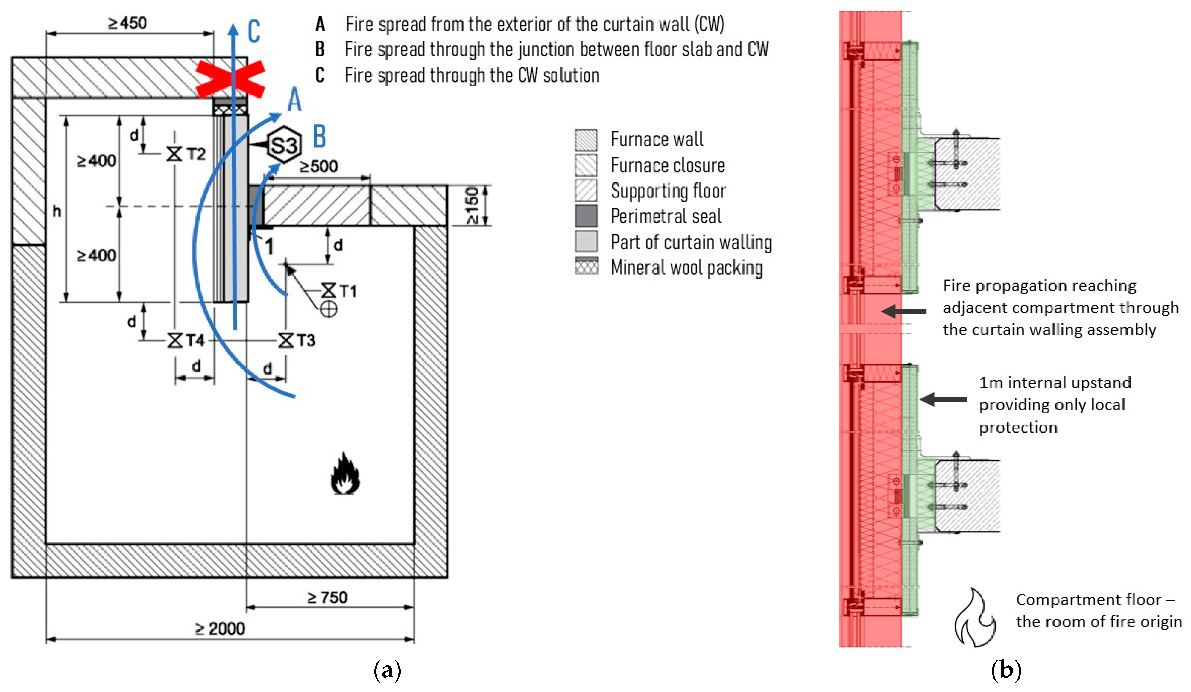Fire Safety of Curtain Walling: Evidence-Based Critical Review and New ...