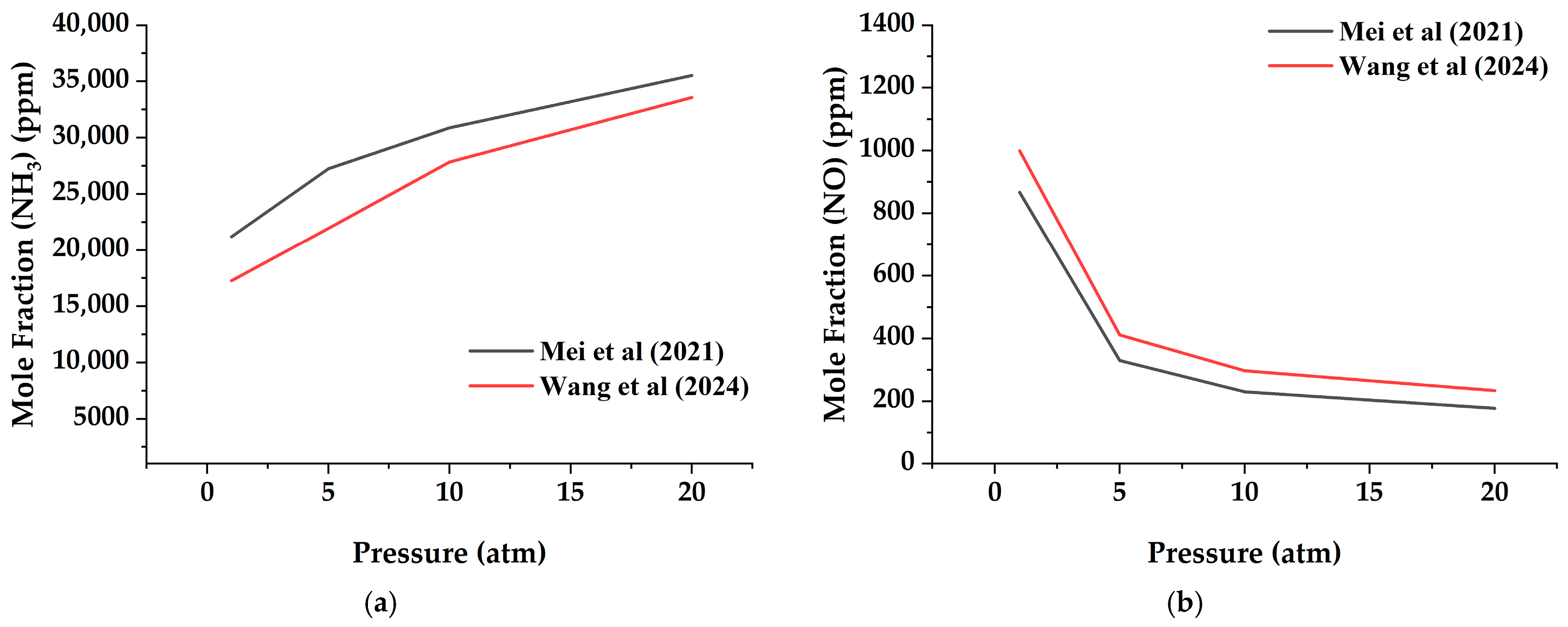 Simulation Study on NH3 Combustion and NOx Emissions Under Gas Turbine ...