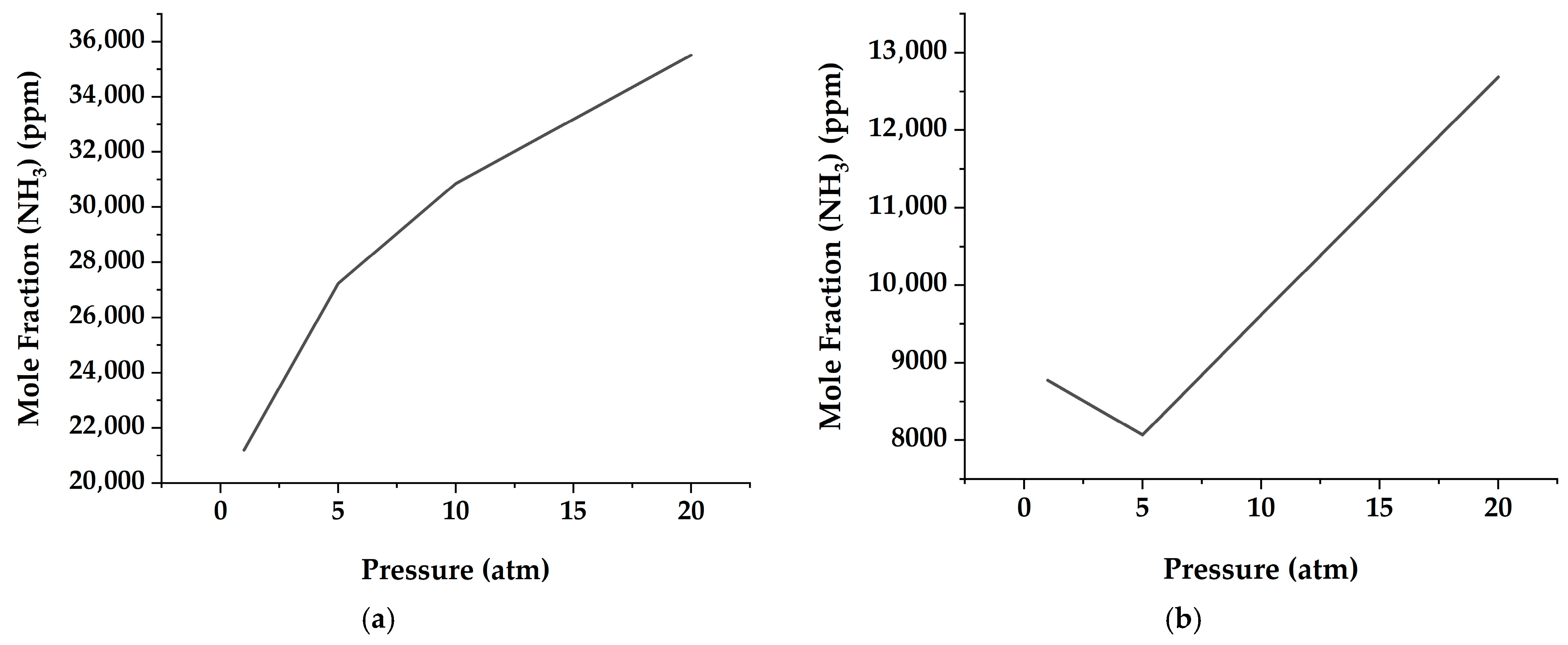 Simulation Study on NH3 Combustion and NOx Emissions Under Gas Turbine ...