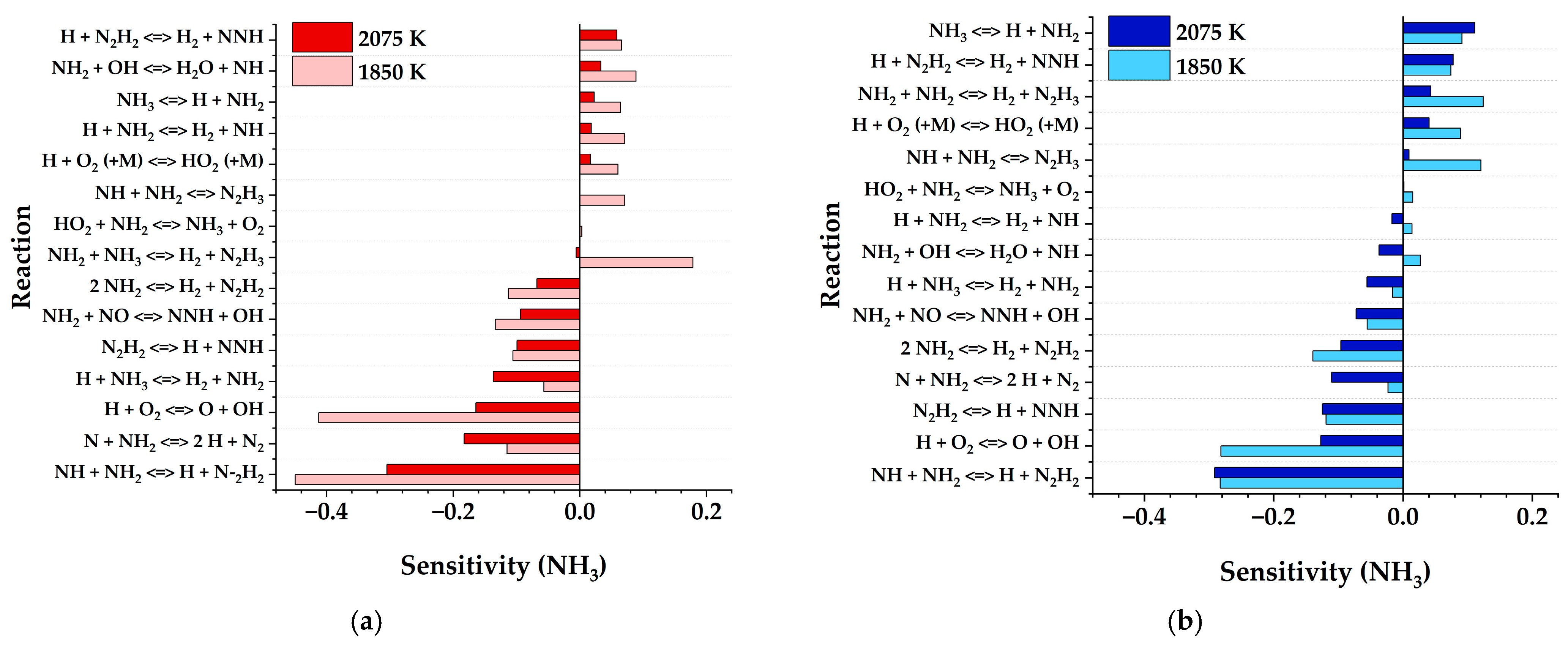 Simulation Study on NH3 Combustion and NOx Emissions Under Gas Turbine ...