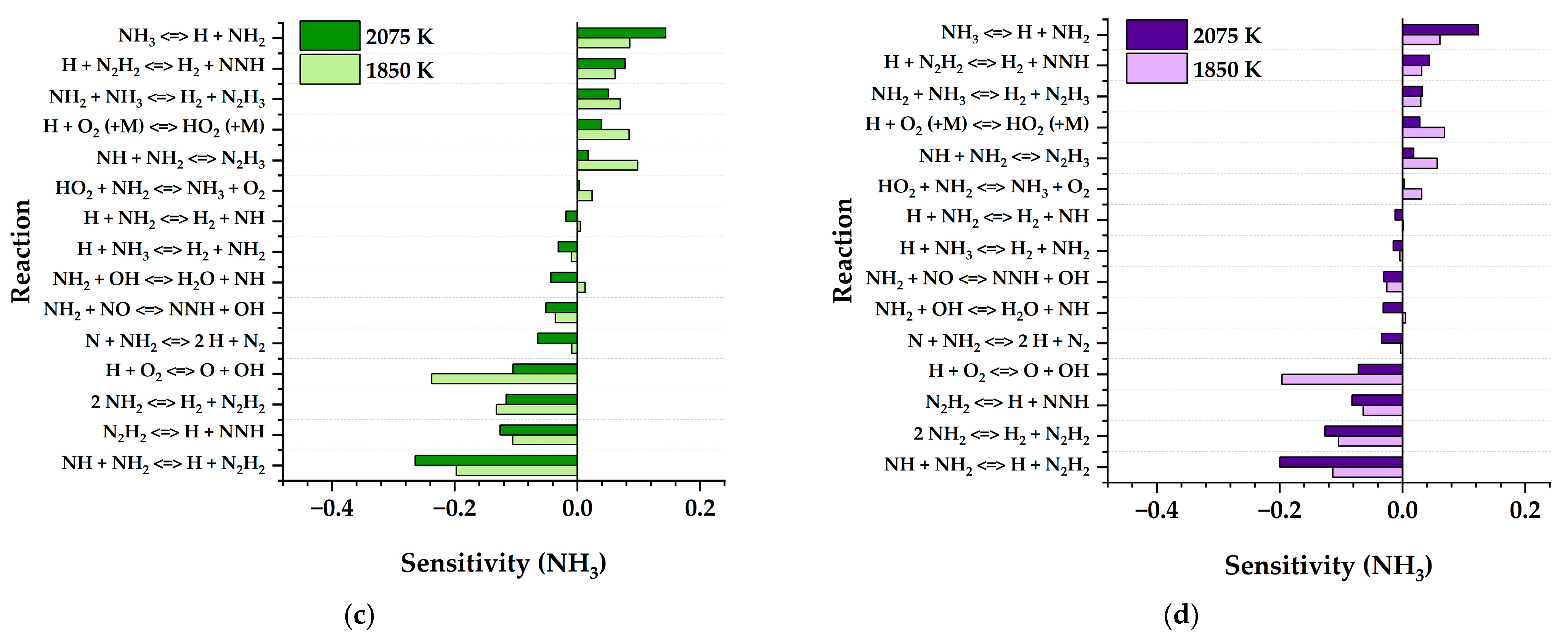 Simulation Study on NH3 Combustion and NOx Emissions Under Gas Turbine ...
