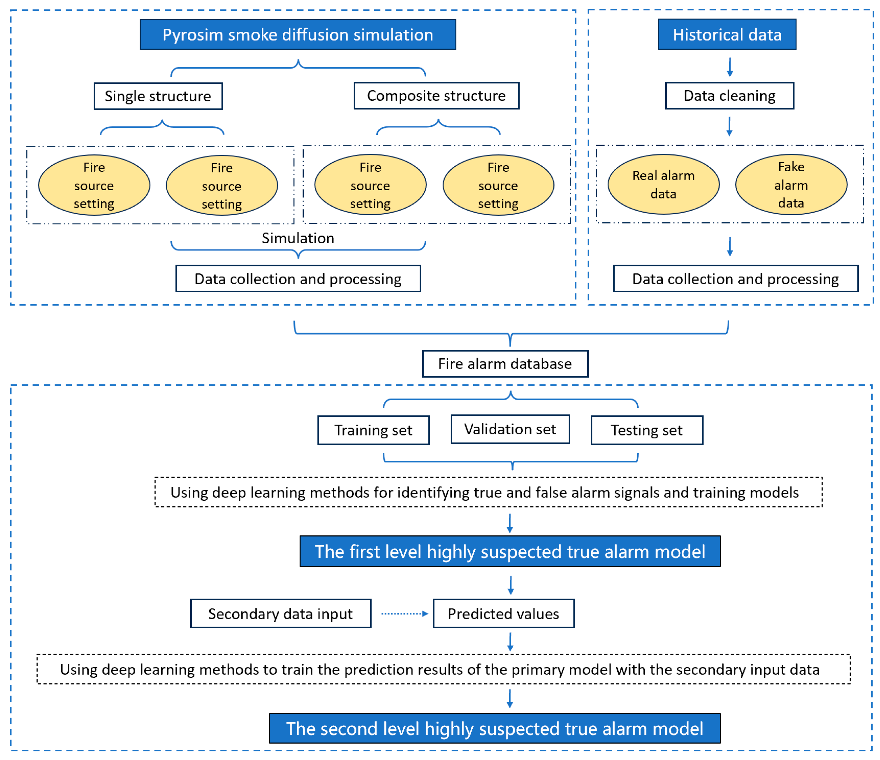 Research on Highly Suspected True Alarm Model for Fire Alarm Data Based ...