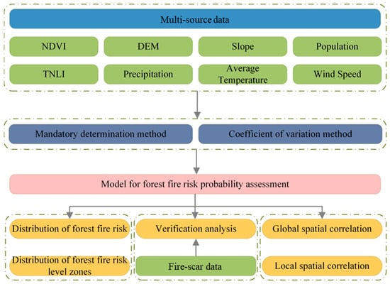 Fire | An Open Access Journal from MDPI