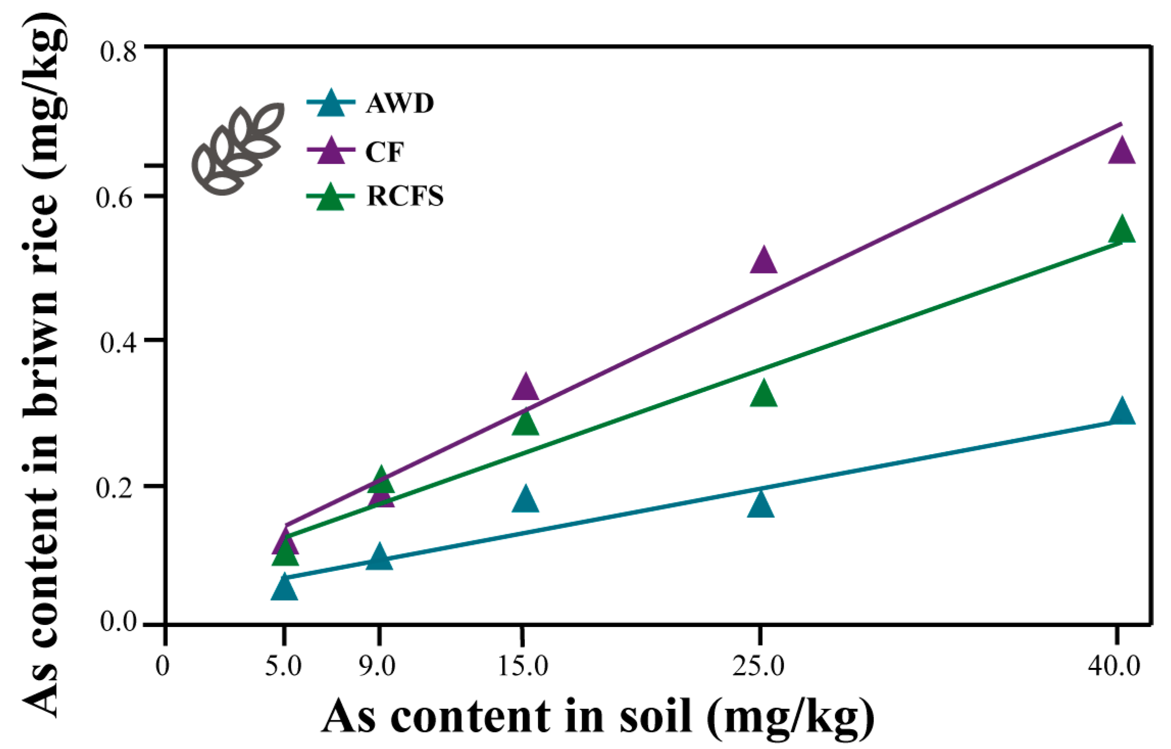 Study on the Bioavailability of Arsenic in the Rice–Crayfish Farming System