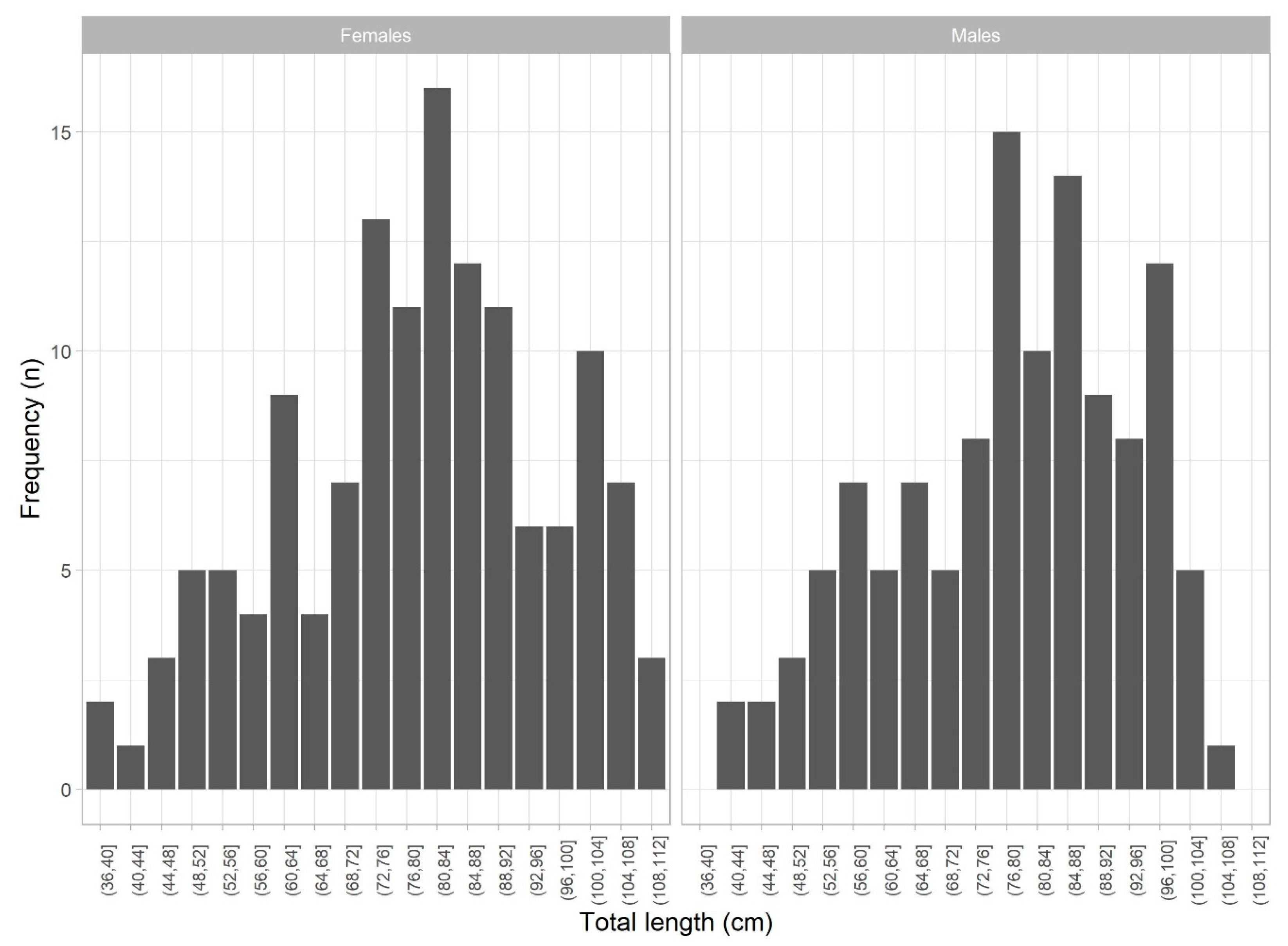 Reproductive Dynamics of the Blonde Ray (Raja brachyura) in Portuguese ...