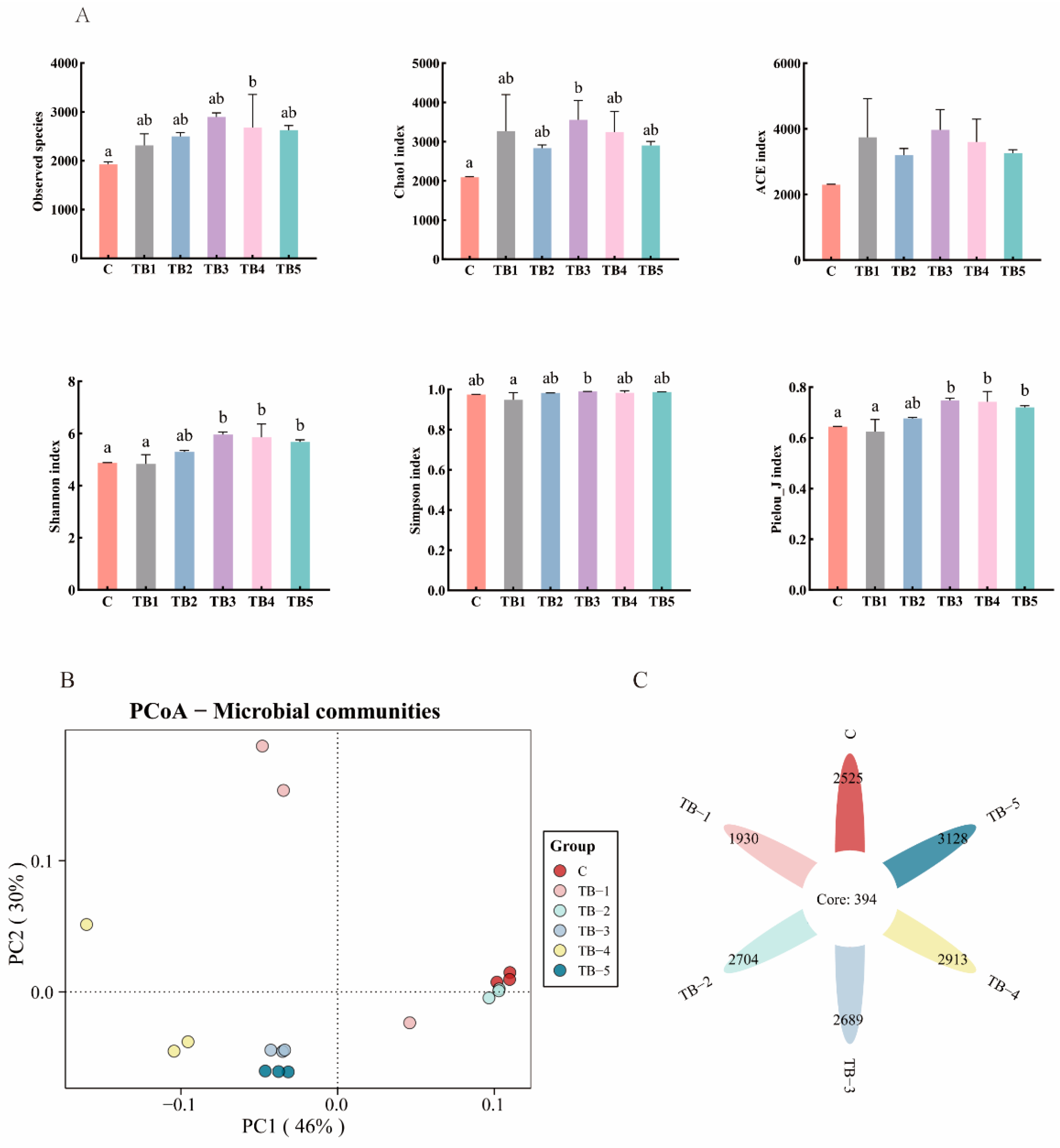 The Effects of Dietary Tributyrin Supplementation on Growth Performance ...