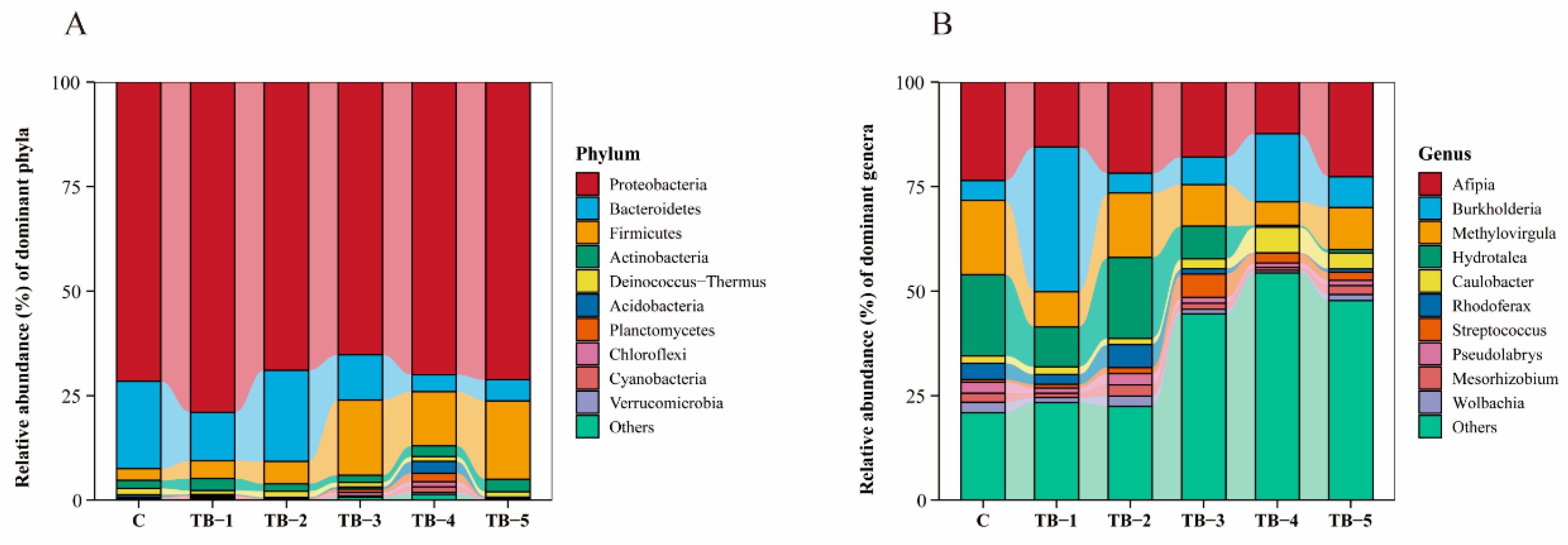 The Effects of Dietary Tributyrin Supplementation on Growth Performance ...
