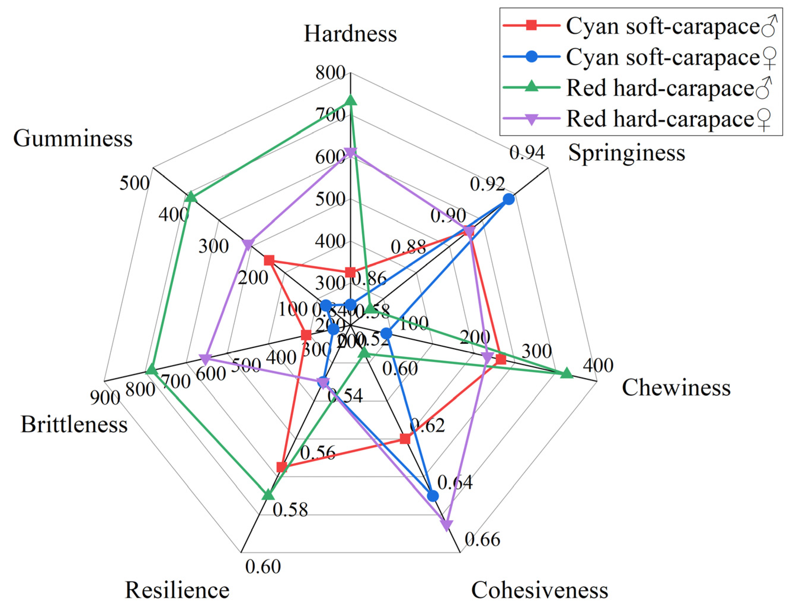 Comprehensive Analysis of Cyan Soft-Carapace and Red Hard-Carapace ...
