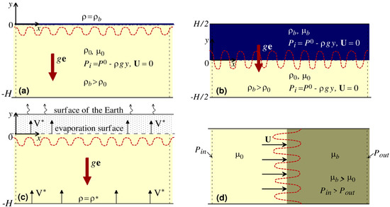 Instability Problems and Density-Driven Convection in Saturated Porous ...