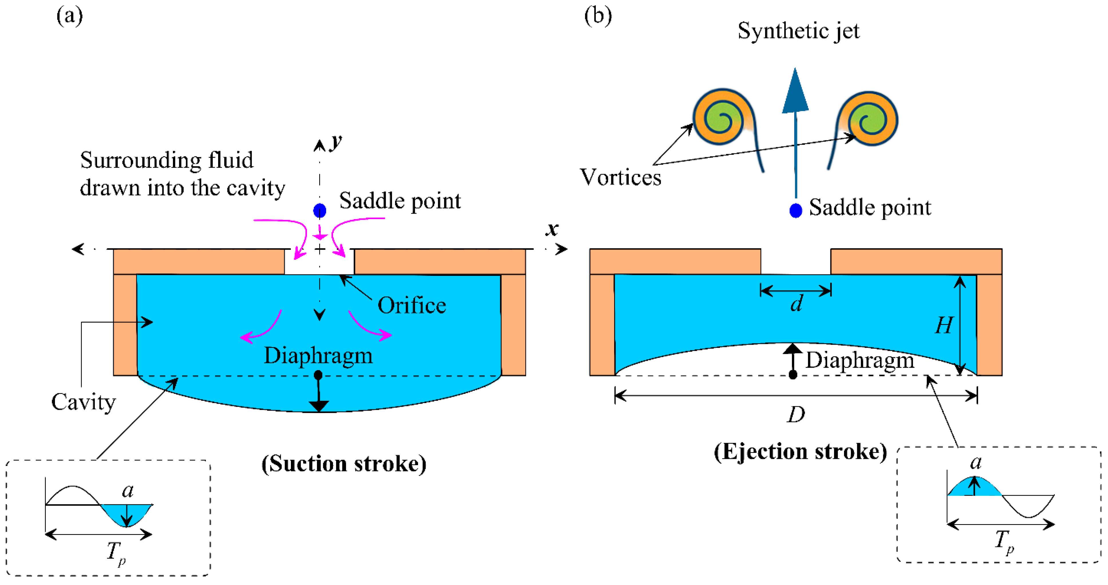 Advancements in Synthetic Jet for Flow Control and Heat Transfer: A ...