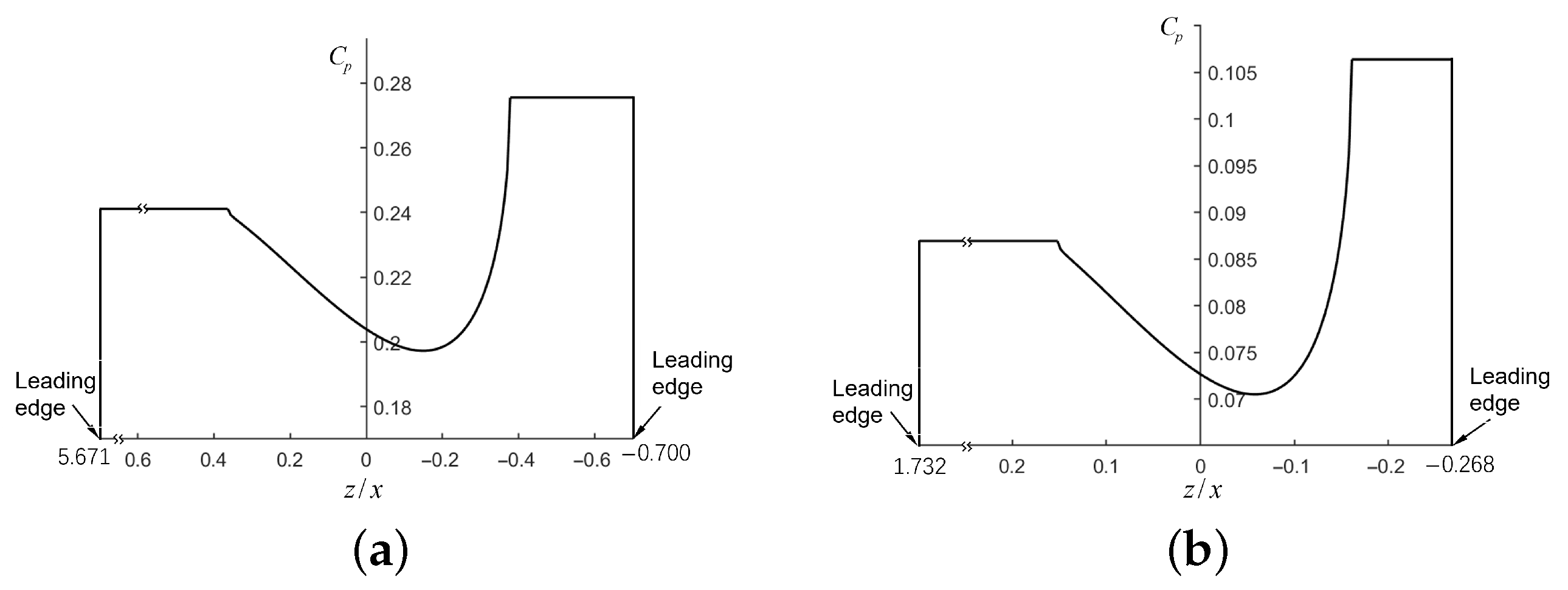 Algebraic Prediction of Pressure and Lift for High-Angle-of-Attack ...