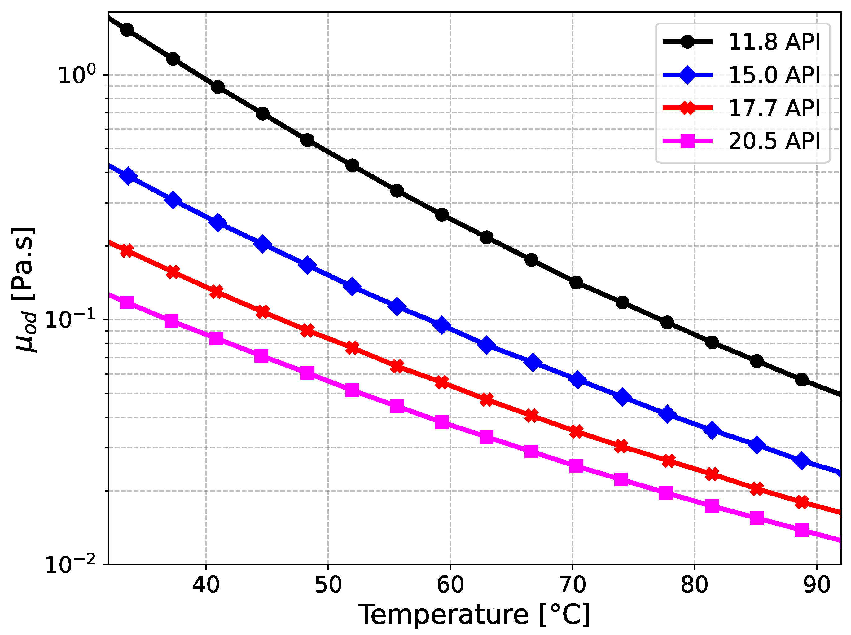 Rheological Characterization and Viscosity Correlation for a 9.5 °API ...