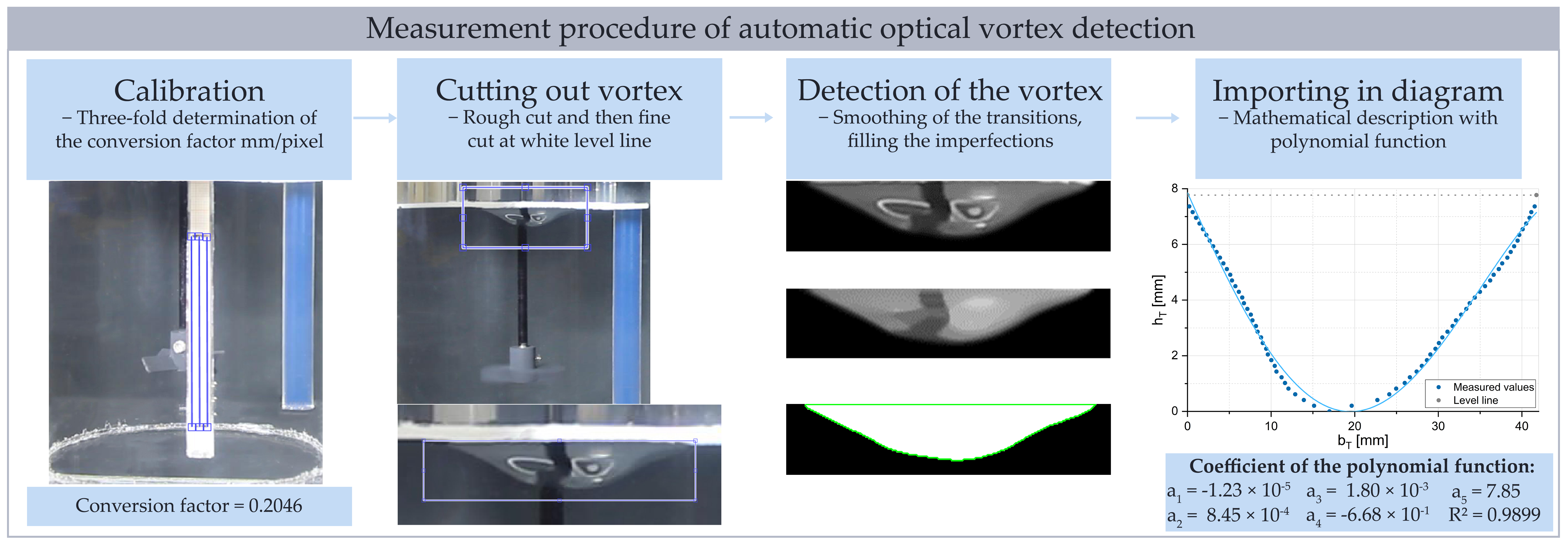 Vortex Formation in Axial Stirring Systems Under the Influence of ...