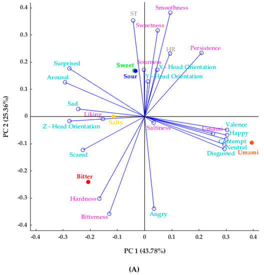 Foods | Free Full-Text | Physiological Responses to Basic Tastes for ...