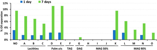 Reducing Oil Separation in Ready-to-Use Therapeutic Food