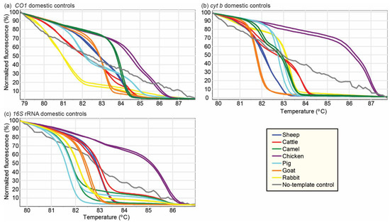 Detection of Species Substitution in the Meat Value Chain by High ...