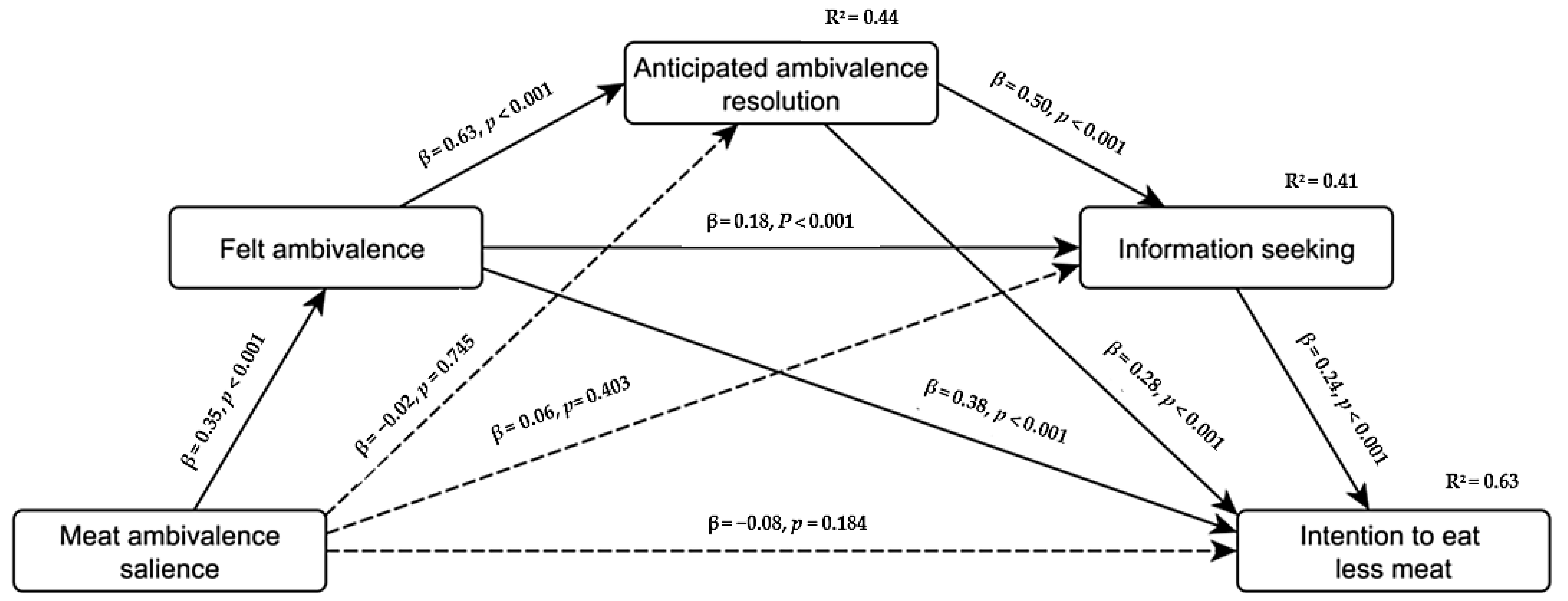 Foods Free Full Text Meating Conflict Toward A Model Of Foods Free Full Text Meating Conflict Toward A Model Of