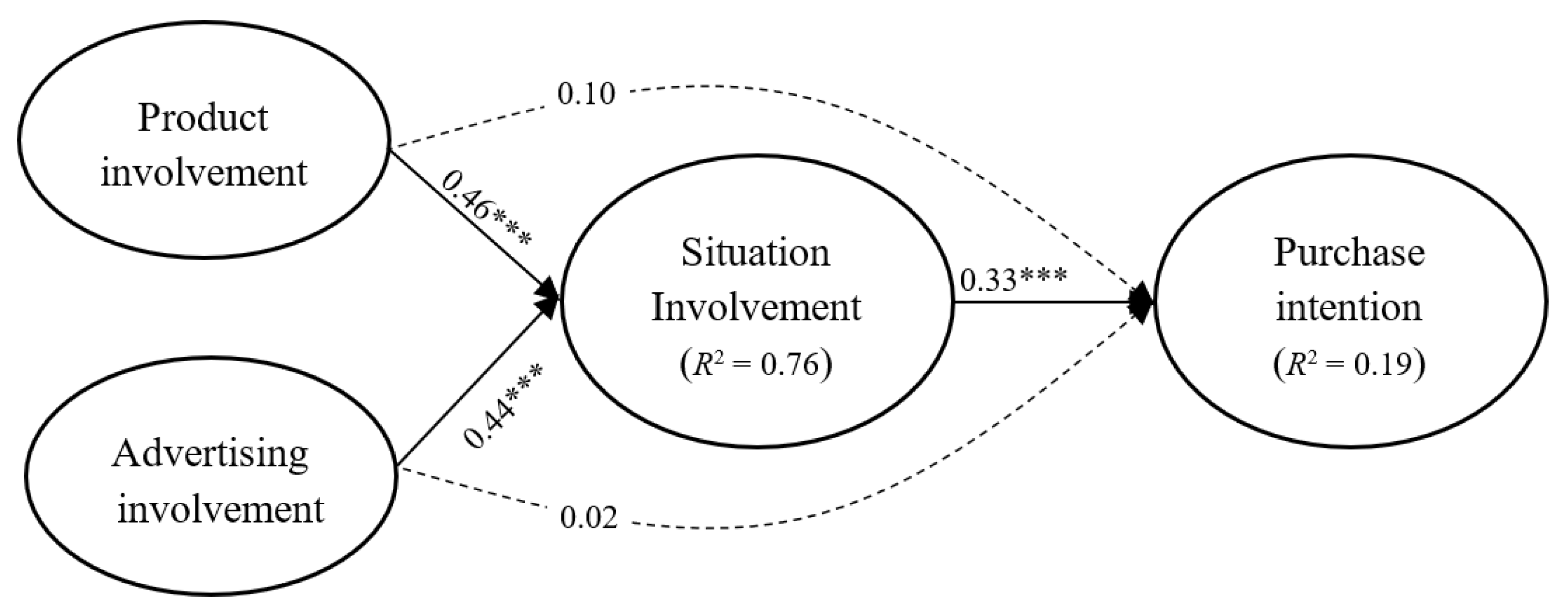 Foods Free Full Text Involvement Theory With Market Segmentation Foods Free Full Text Involvement Theory With Market Segmentation