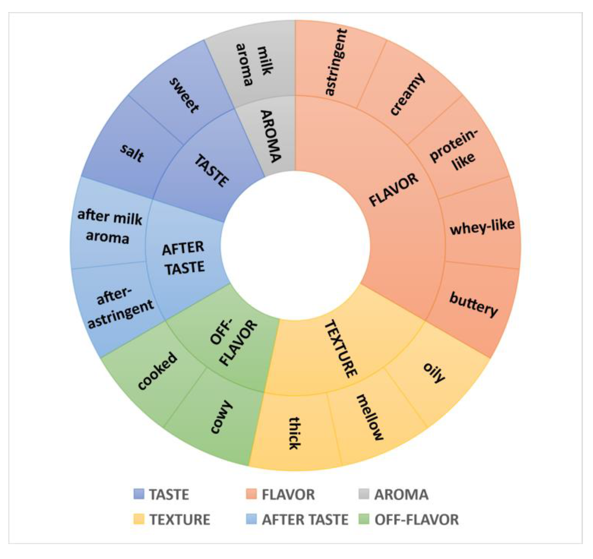 Foods Free Full Text Sensory Description And Consumer Hedonic Foods Free Full Text Sensory Description And Consumer Hedonic