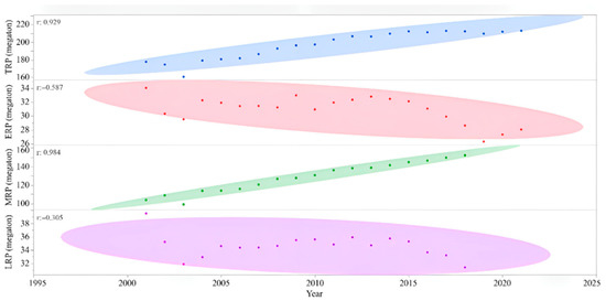 Food Security in China: A Brief View of Rice Production in Recent 20 Years