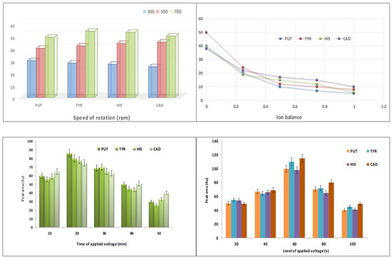 The Measurement of Hazardous Biogenic Amines in Non-Alcoholic Beers ...