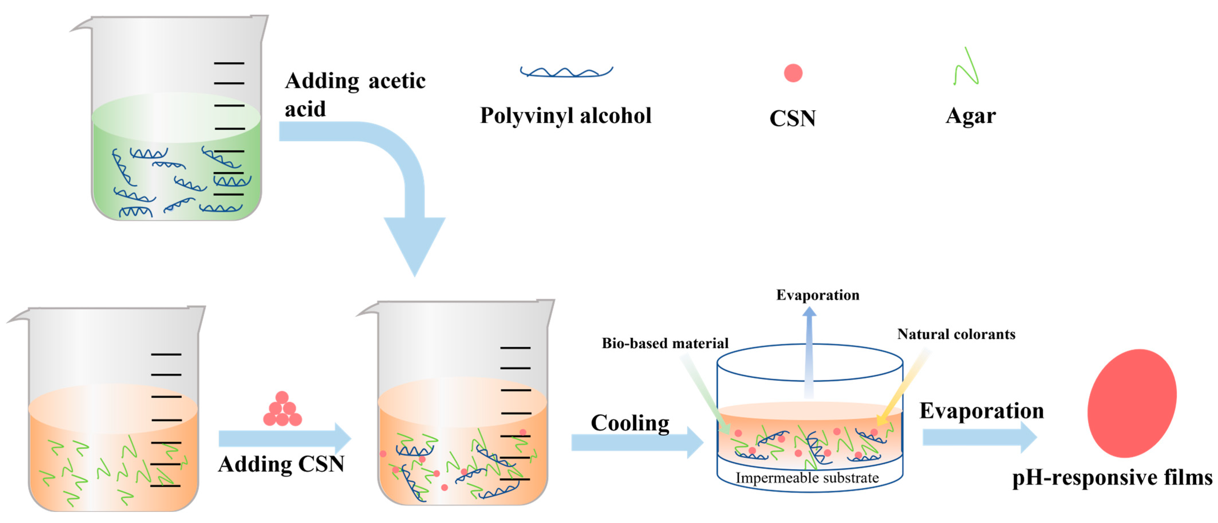 Preparation of pH-Responsive Films from Polyvinyl Alcohol/Agar ...