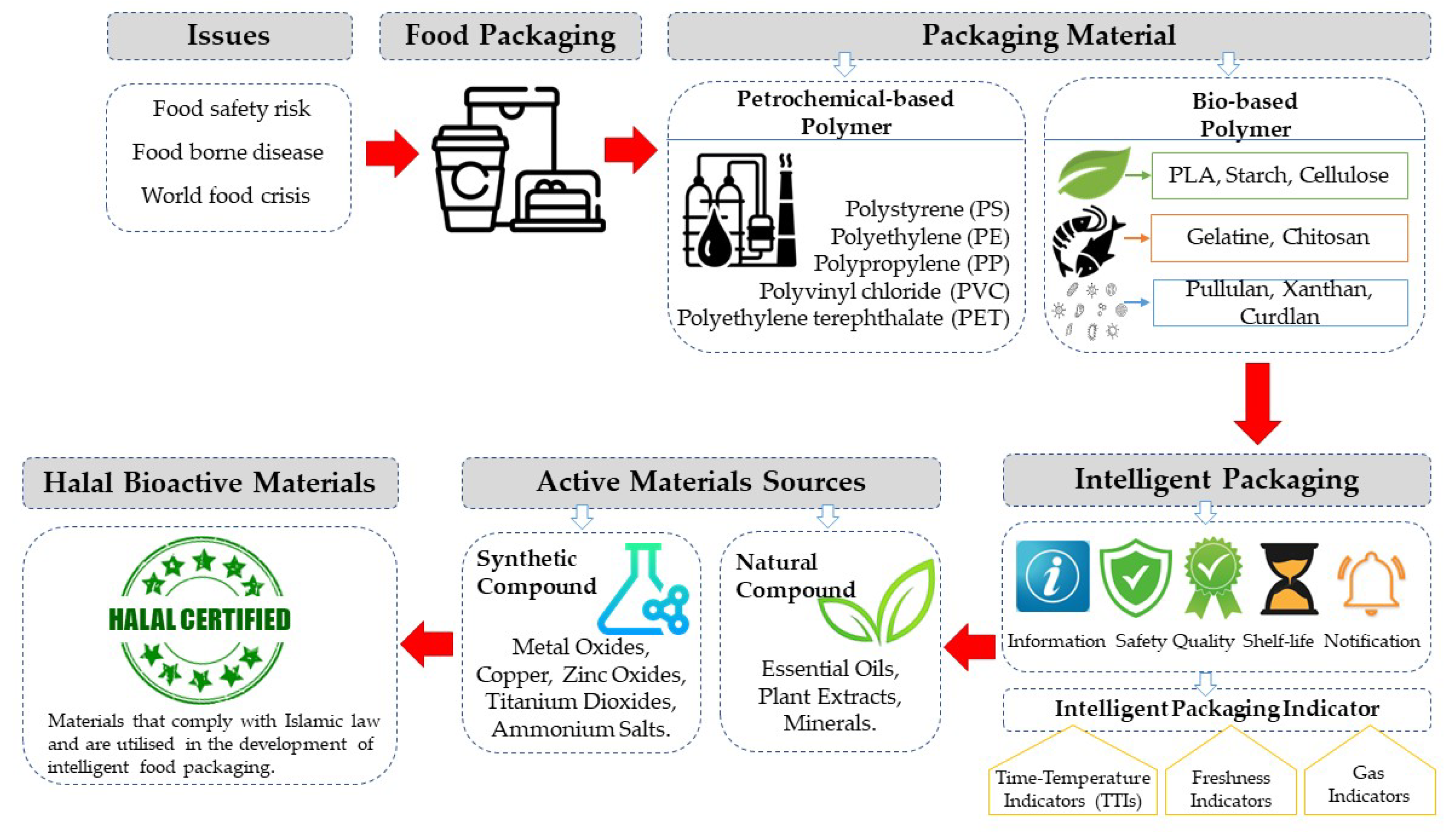 Foods Free Full Text Recent Advances In Halal Bioactive Materials Foods Free Full Text Recent Advances In Halal Bioactive Materials