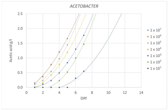 Development and Validation of a New Method for Detecting Acetic ...