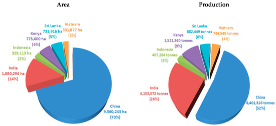 Tea Harvesting and Processing Techniques and Its Effect on ...