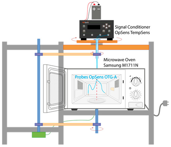 Microwave Treatment vs. Conventional Pasteurization: The Effect on ...