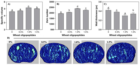 Effects of Wheat Oligopeptide on the Baking and Retrogradation ...