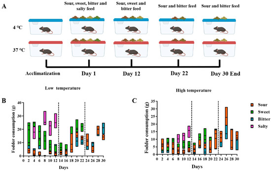 Taste Preferences at Different Ambient Temperatures and Associated ...