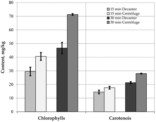 Olive Oil (Royal Cultivar) from Mill Obtained by Short Time Malaxation ...