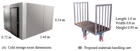 Allocation of Strategic Positions for Storage of Meat Products ...
