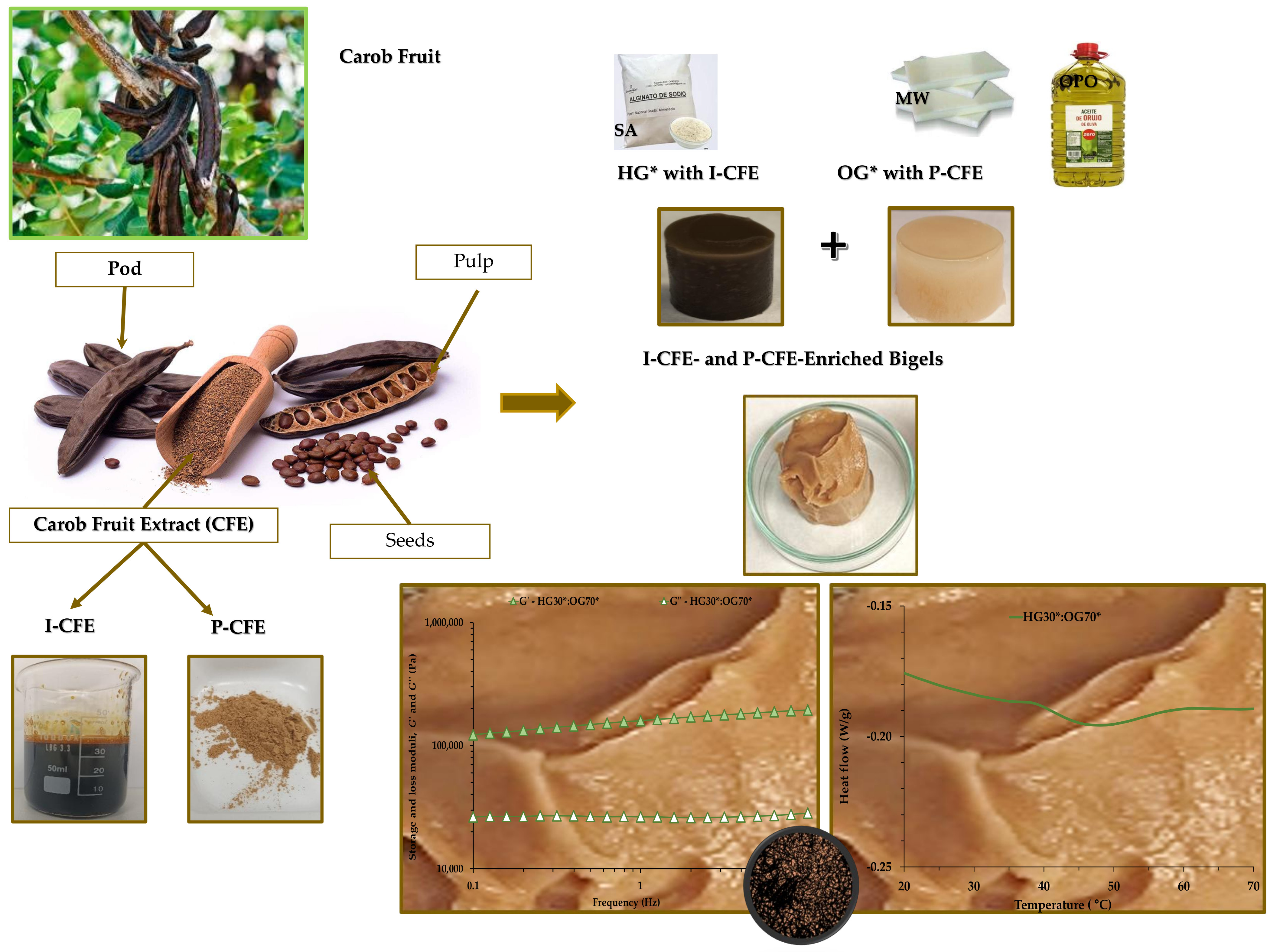 Impact of Hydrogel-to-Oleogel Ratio and Presence of Carob Fruit ...