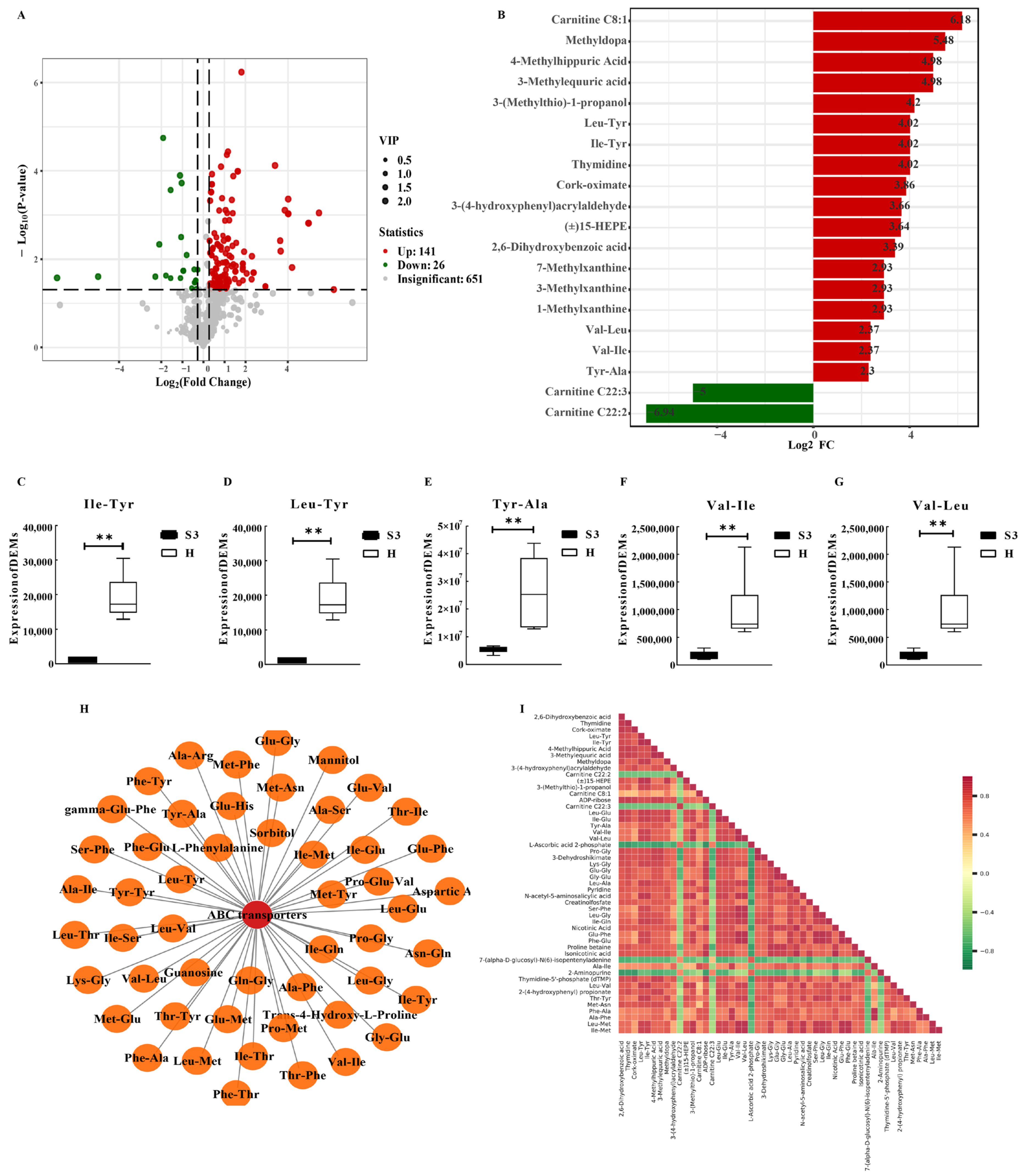 Differences in Flavour Compounds and Key Metabolic Markers in High ...