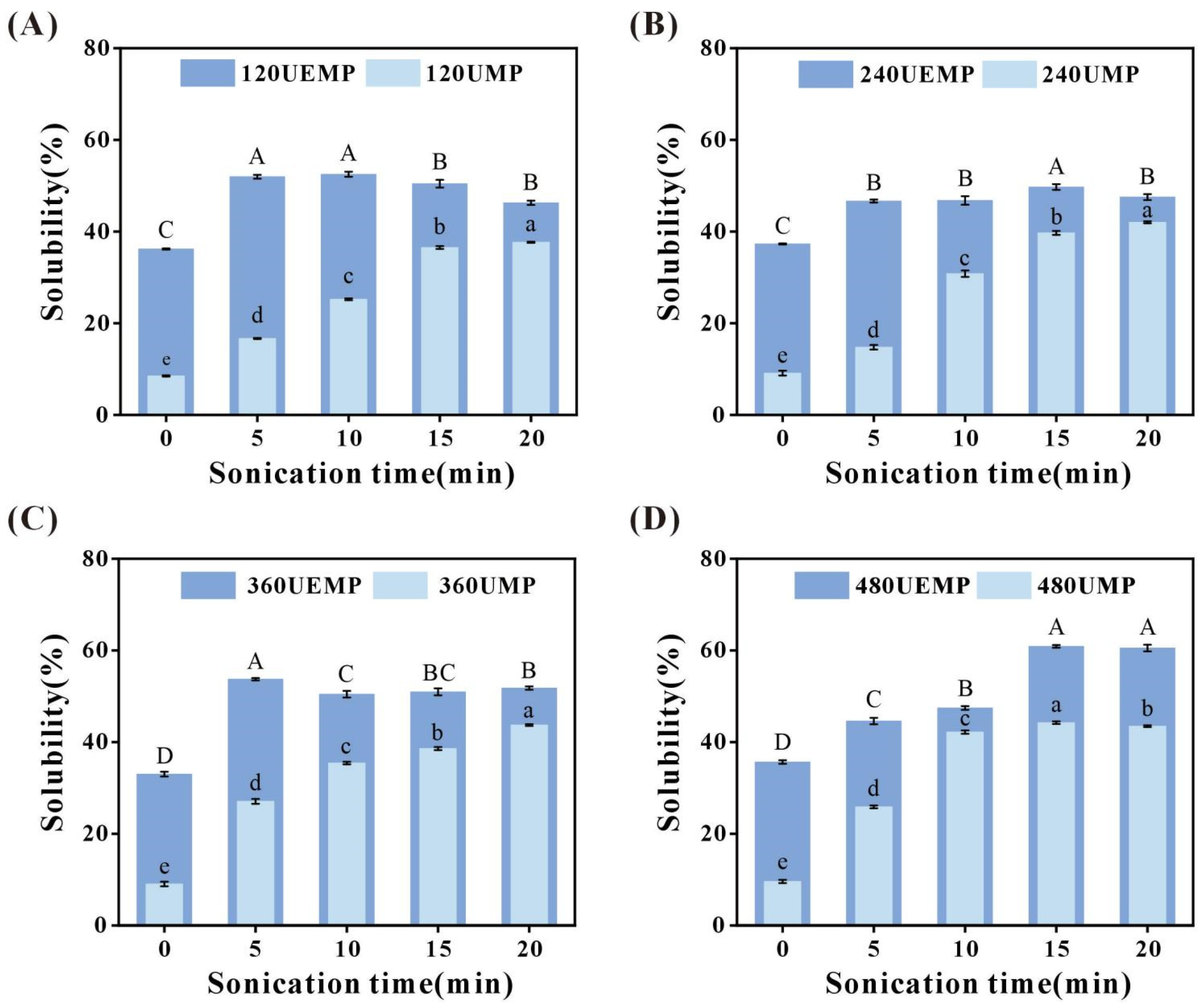 Effects of Ultrasonic-Assisted Enzymatic Treatment on the Solubility ...