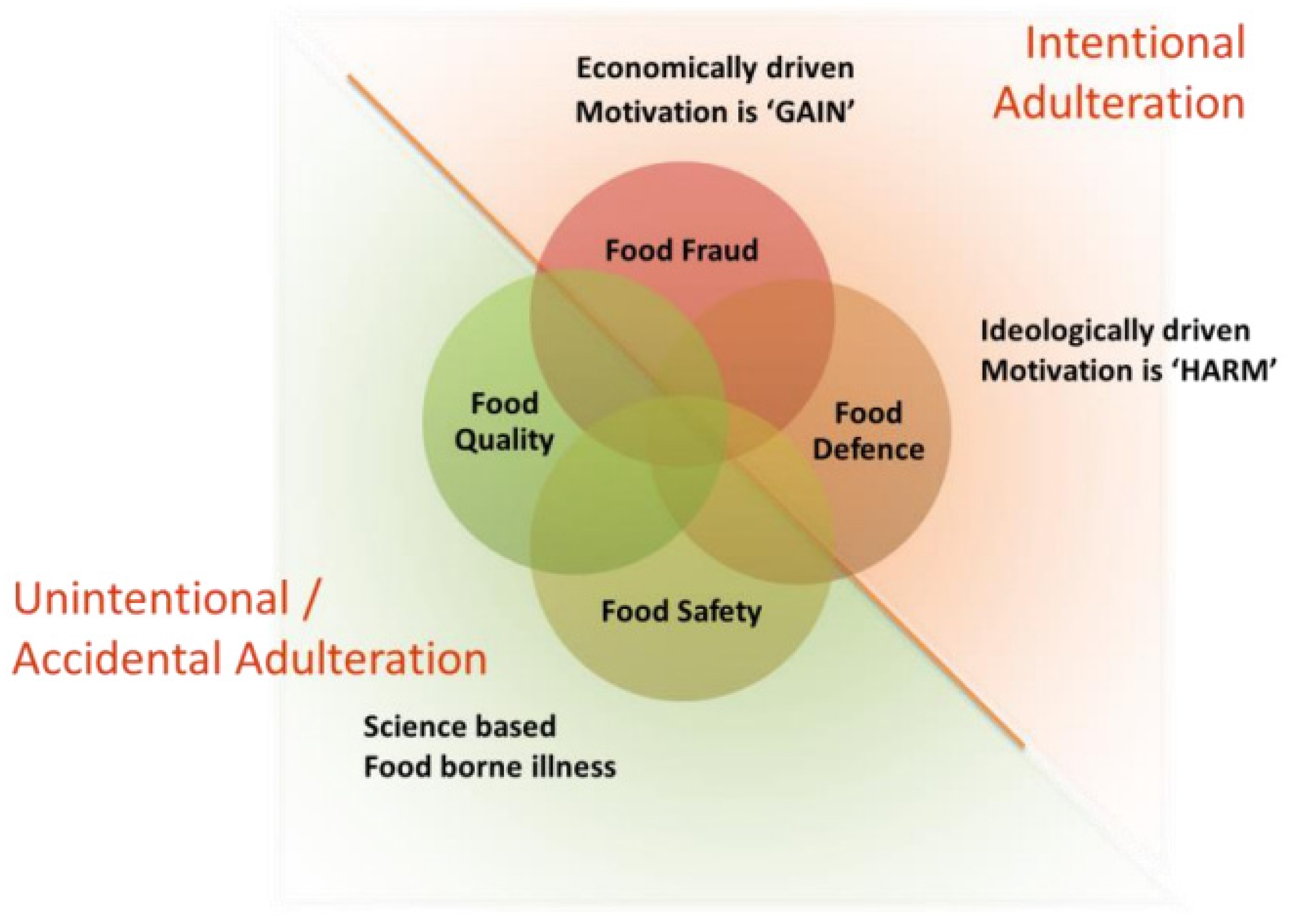 An Analysis of the Severity of Food Safety Hazards in EU Food Fraud Cases