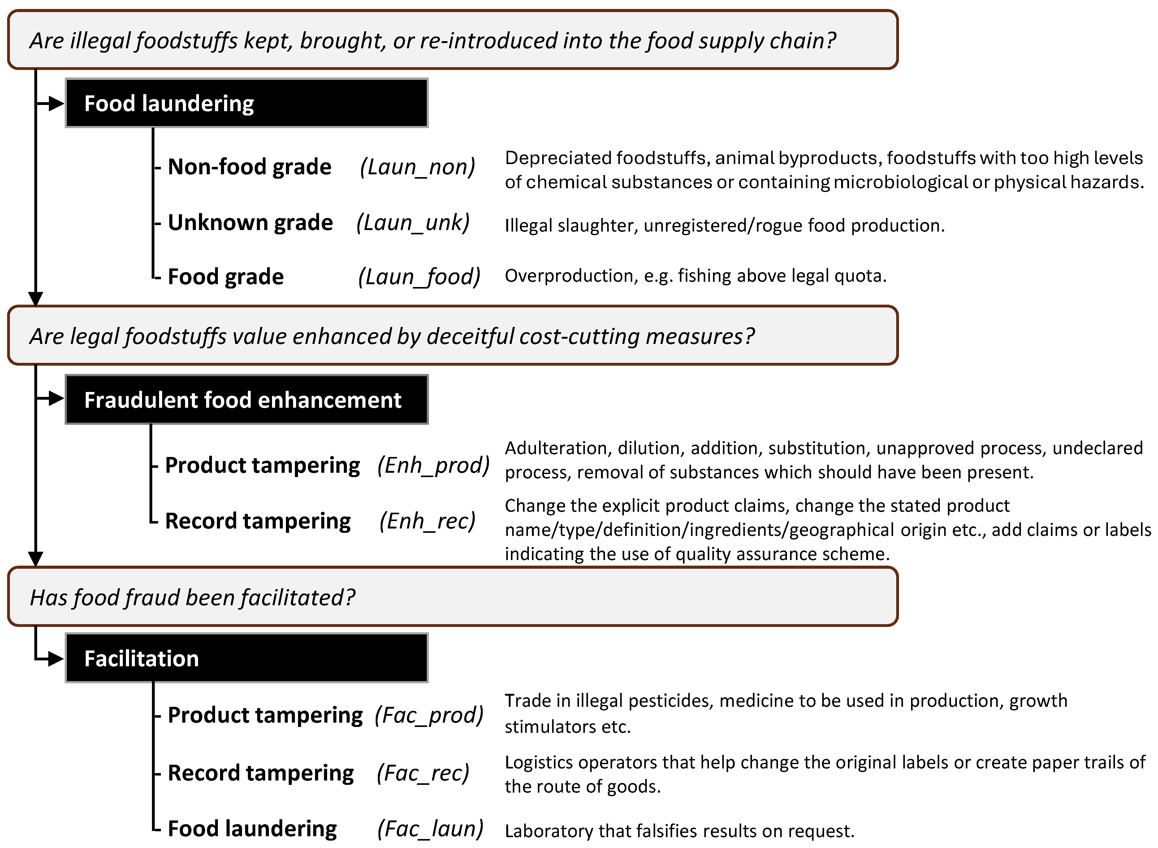 An Analysis of the Severity of Food Safety Hazards in EU Food Fraud Cases
