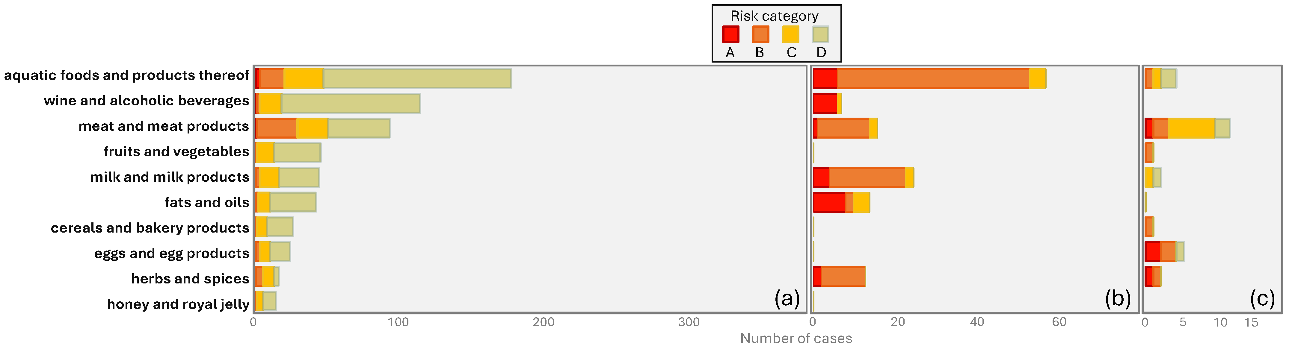 An Analysis of the Severity of Food Safety Hazards in EU Food Fraud Cases
