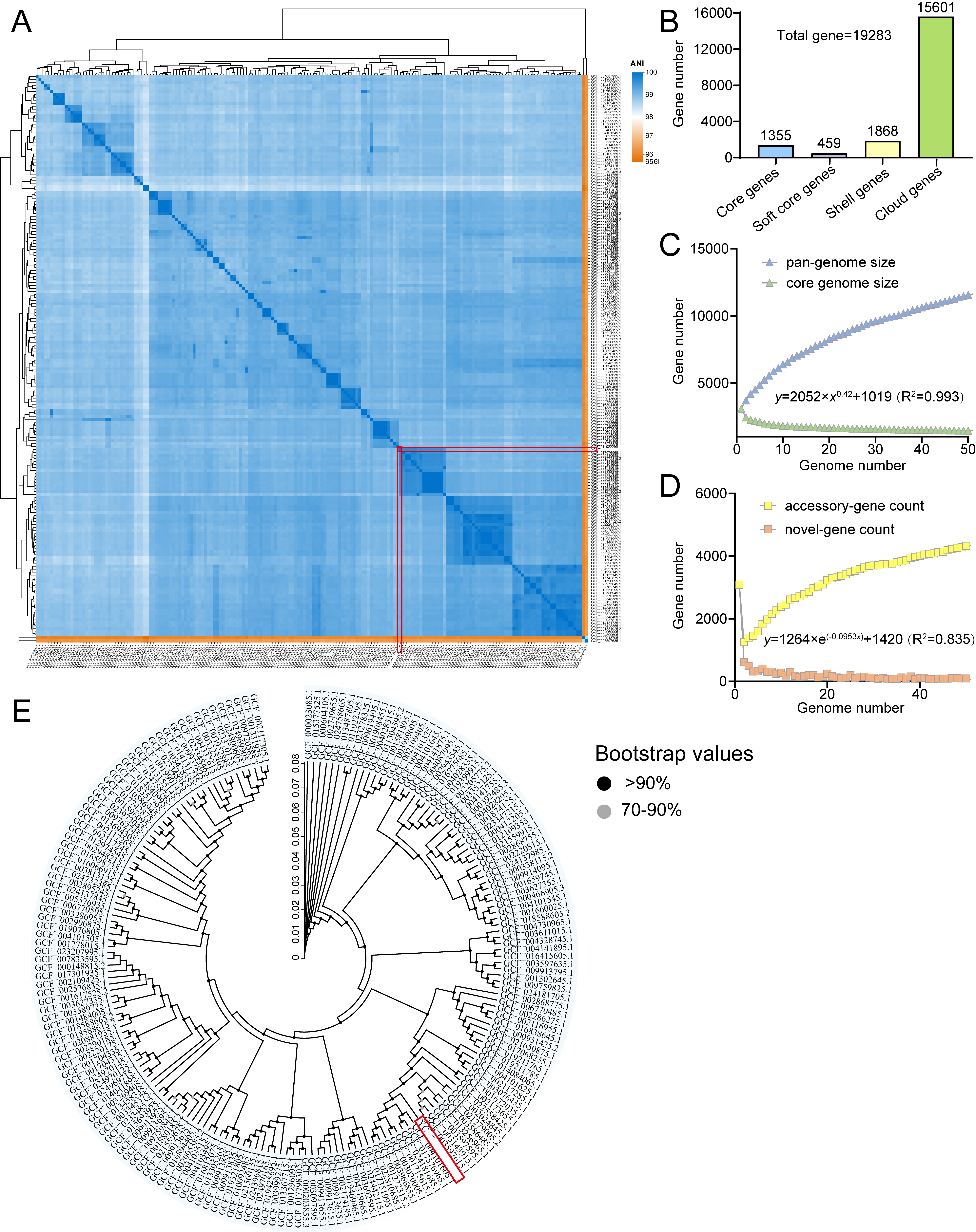 Phenotypic Characterization and Genomic Mining of Uric Acid Catabolism ...