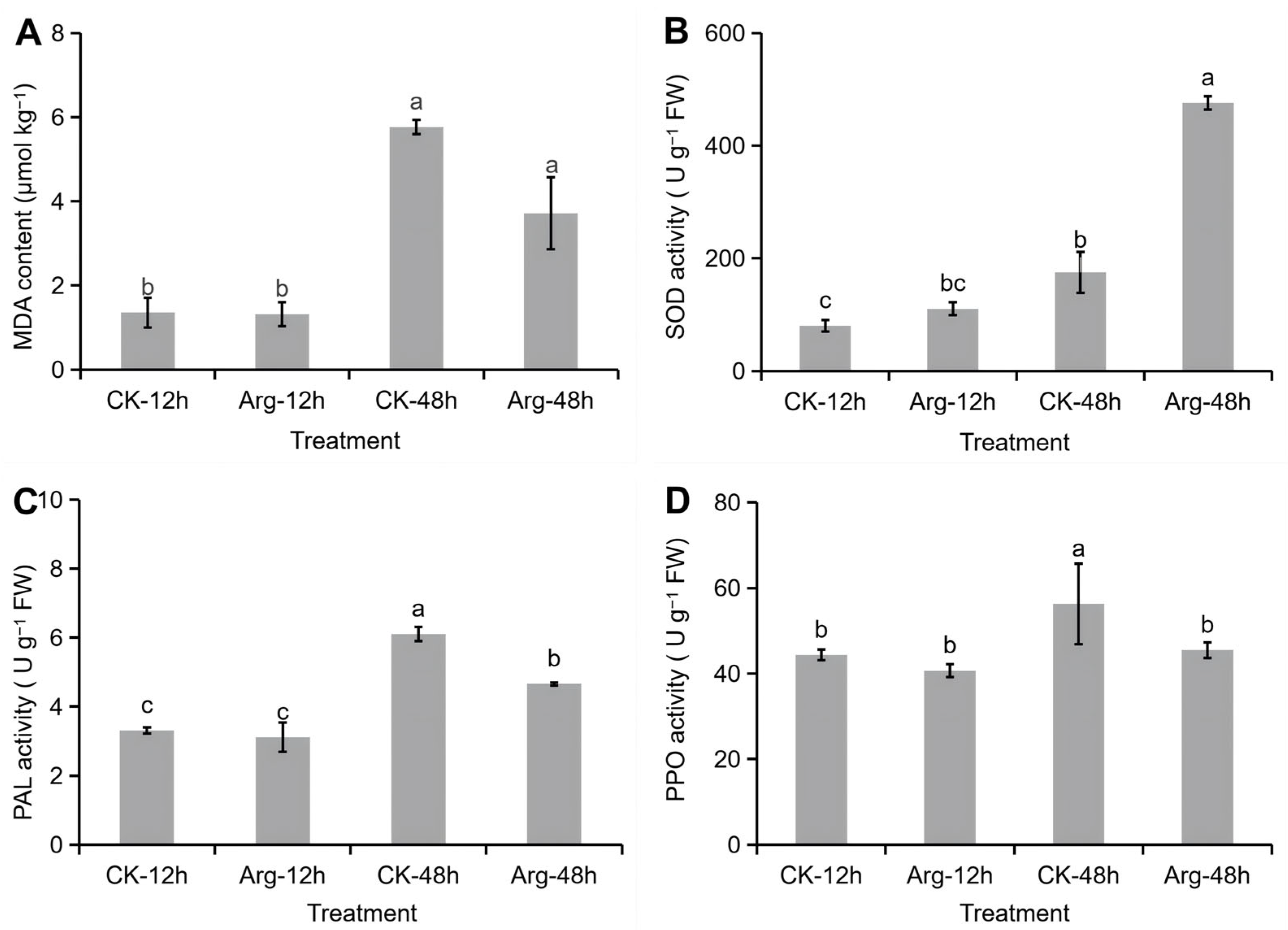 Arginine Delays Postharvest Softening of Button Mushroom (Agaricus ...