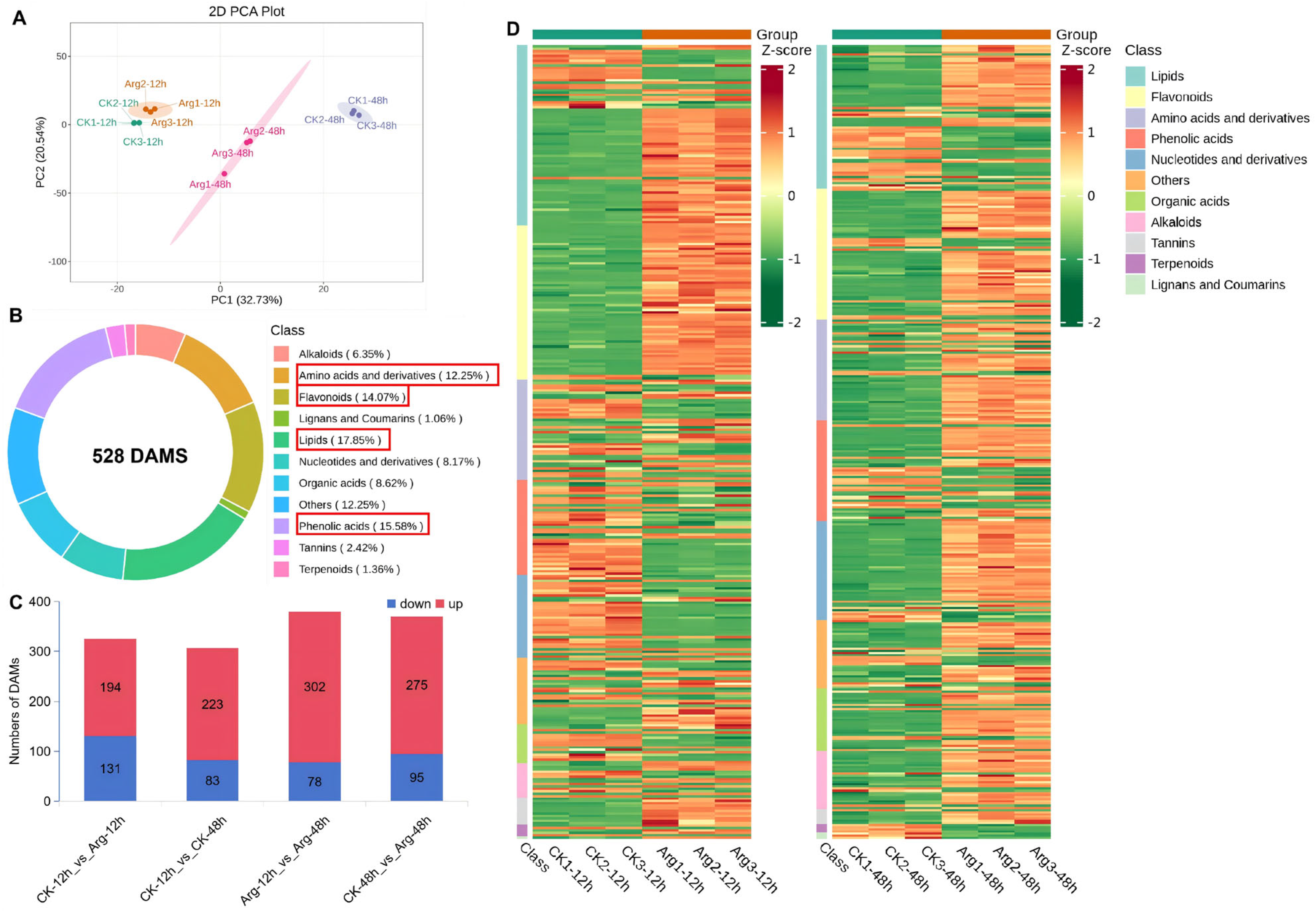 Arginine Delays Postharvest Softening of Button Mushroom (Agaricus ...