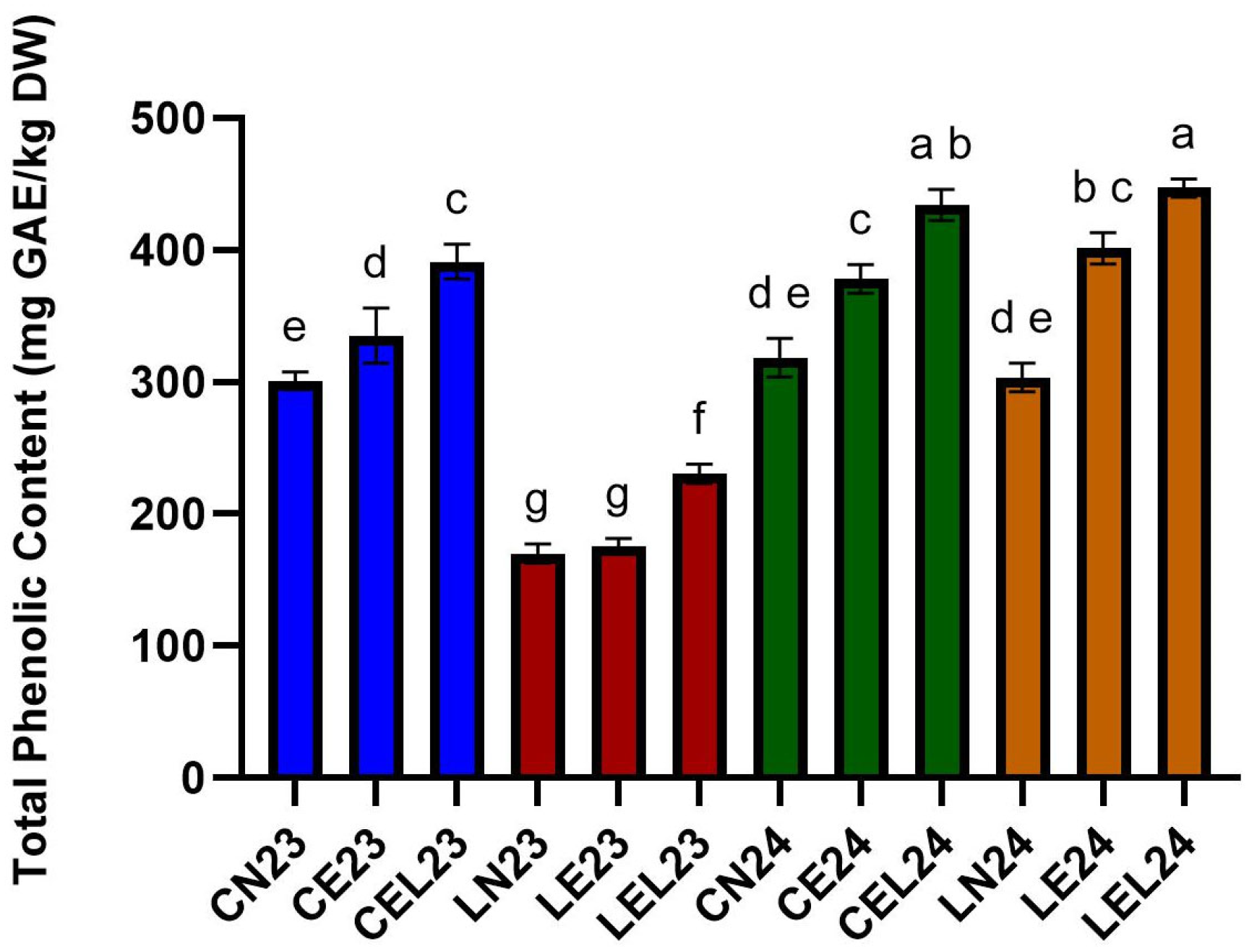 The Influence of Elevated Oxygen Input and LED Lighting on the ...
